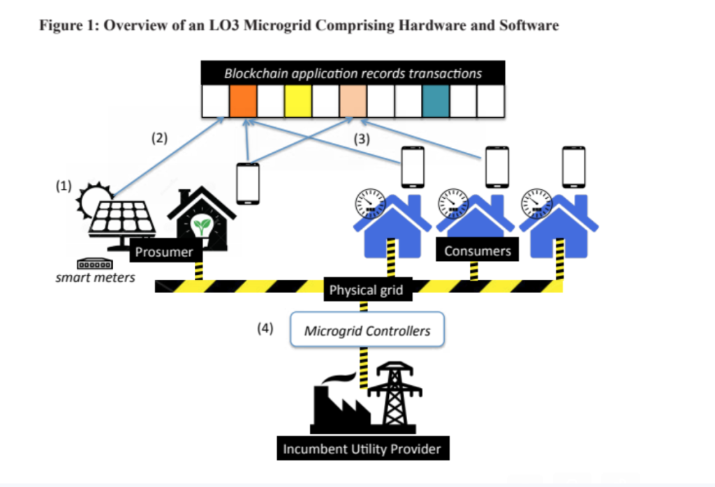 LO3 Energy & blockchain technology in London? - Murad Qureshi